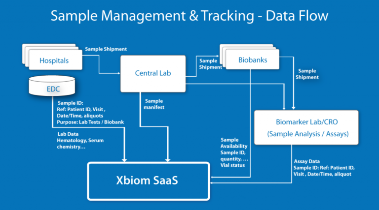 Biosample Tracking for Specialty Assays – PointCross