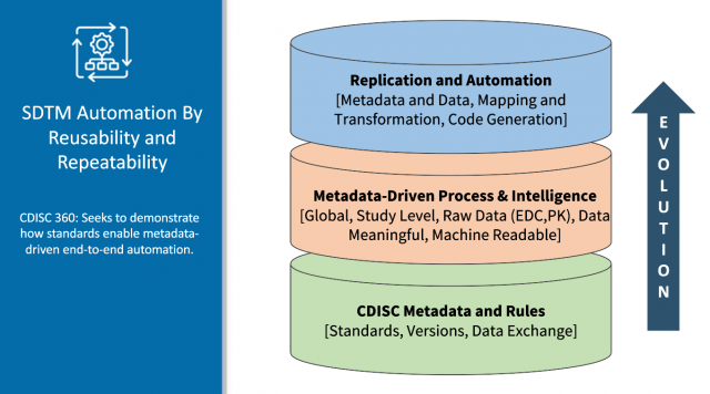SDTM Automation : Streamlining Clinical Trial Data